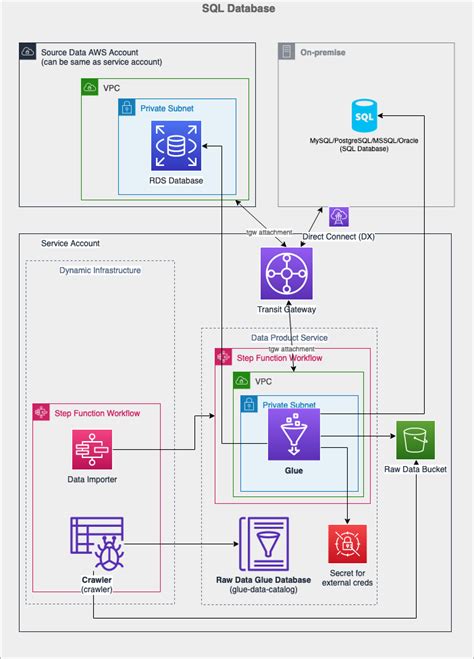 set up ada to access data sources within the vpc or on premises network automated data