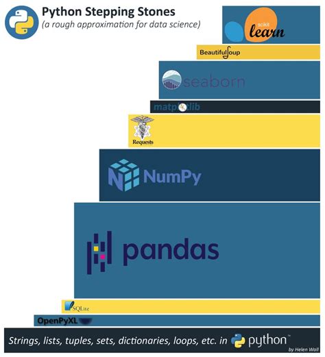 helen wall on linkedin python datascience alwaysbelearning 17