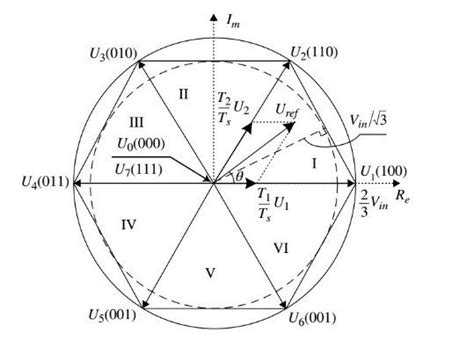 Space Vector Diagram Of The Classical Two Level Vsi Download
