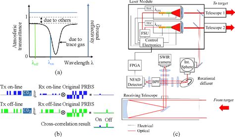 Figure From Analysis Of A Random Modulation Single Photon Counting Differential Absorption