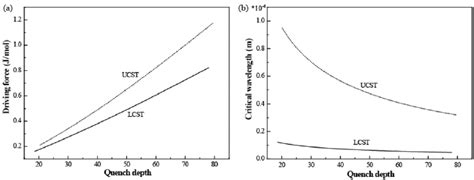 Relationship Of A The Driving Force And B Critical Wavelength Download Scientific