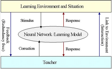 Illustrates Generalized Simple Block Diagram For Interactive Ann Model Download Scientific