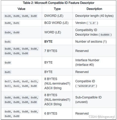 Stm32 Winusbwcid免驱高速通信 20ms（附详细测试） Csdn博客