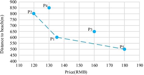 Skyline Query Example Download Scientific Diagram