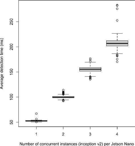 Figure 9 From Architecture For Orchestrating Dynamic Dnn Powered Image