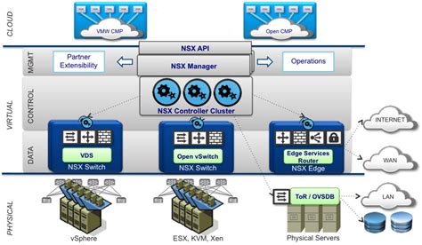 What Is Vmware Nsx And Network Virtualization Site Title