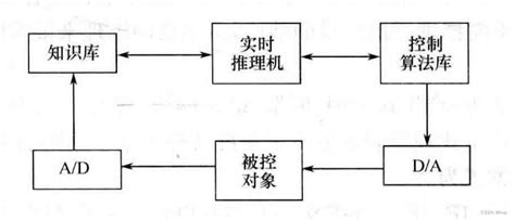 专家pid控制（一）——理论基础 自动化 hvp 腾讯云开发者社区