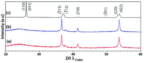 Powder X Ray Diffraction Patterns Of The Black Powders Synthesized At
