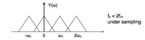 Solved 3 A Sampling Function Sampx Is Used To Sample A Signal F