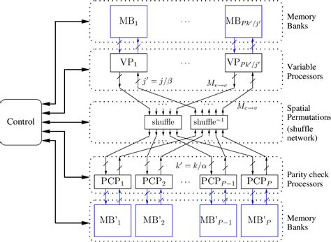 Figure 11 From Generic Architecture For Ldpc Codes Decoding Semantic