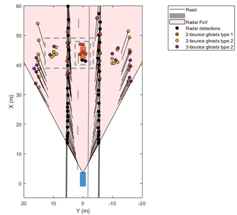 Top View Of The Scene Statistical Radar Sensor Model Port That Download Scientific Diagram