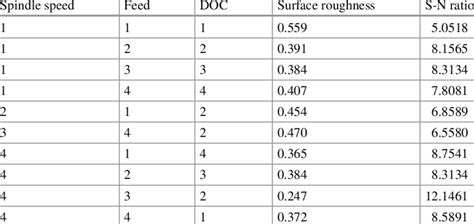 Milling Parameters Of Surface Roughness Download Scientific Diagram