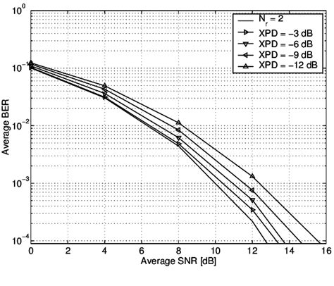 Influence Of The Cross Polarization Discrimination Xpd On The
