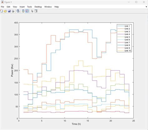 Economic Dispatch Of Microgrid Incorporating Demand Response Using Da Simulation Tutor