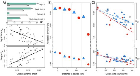 Population Genetics Validate Glacial Genomic Offset Predictions A Top