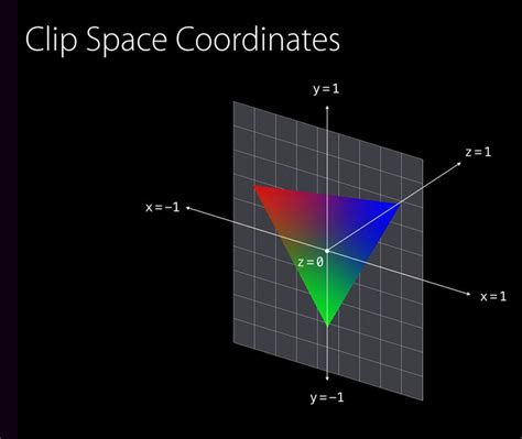 Swift Glkit Vs Metal Perspective Matrix Difference Stack Overflow
