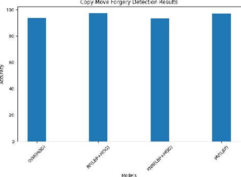 Figure 6 From Copy Move Forgery Detection Using Hog And Lbp Features With Random Forest