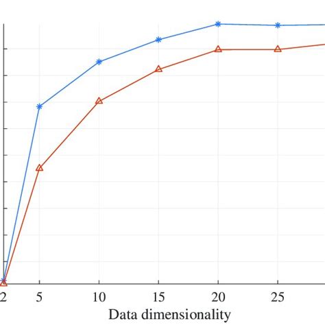 Accuracy In The Classification Of The Data As A Function Of The Data