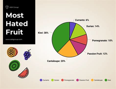 Most Hated Fruit Exploded Pie Chart Template Venngage