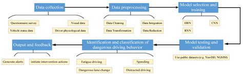 Research Progress Of Dangerous Driving Behavior Recognition Methods Based On Deep Learning
