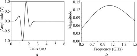 Excitation Signal A Time Domain B Frequency Spectrum Download Scientific Diagram
