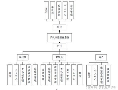 【附源码】计算机毕业设计ssm手机维修服务系统简单客手机维修管理系统源码 Csdn博客