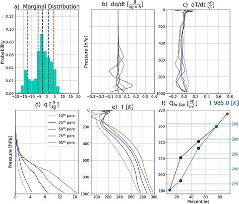 Marginal Distribution Of Latent Node 1 A And The Resulting Generated Download Scientific