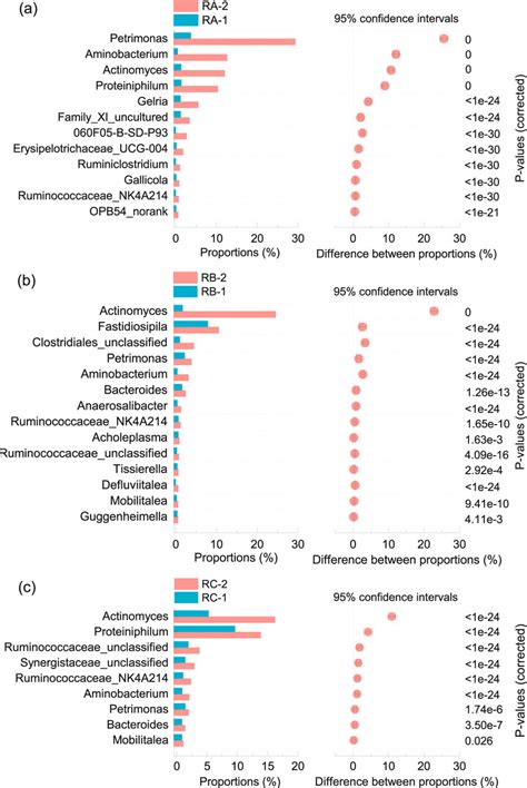 Relative Abundance And Statistical Analysis Of The Difference Between