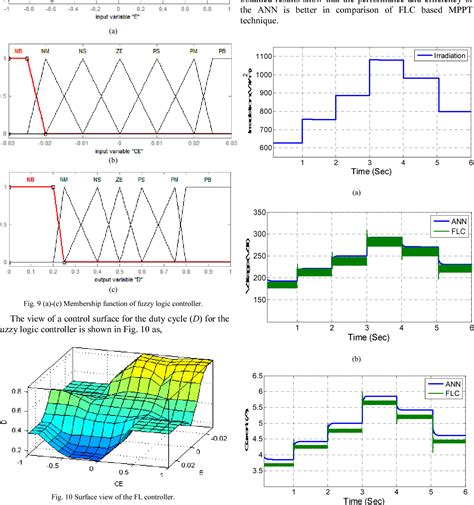 Figure 10 From Performance Analysis Of Neural Network And Fuzzy Logic