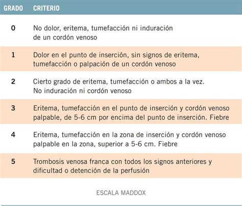 Uso De La Escala Maddox En La Prevención De Flebitis En Dispositivos De