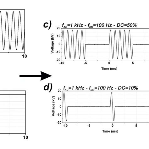 Modulated Signal A And Modulating Signal B Effects Of Modulation Download Scientific