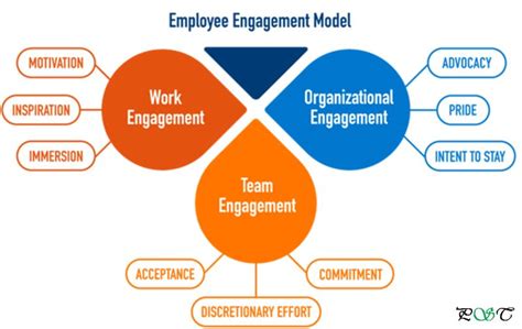 Parthasarathi Thangamani On Linkedin Employee Engagement Ethical Relationship With Trust