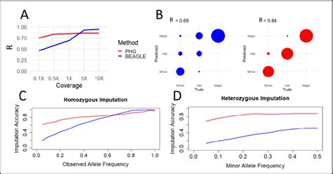 Imputation Accuracy From Skim Sequencing A Displays Correlation Download Scientific Diagram