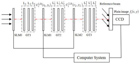 The Optoelectronic Setup Of The Iterative Phase Retrieval Process