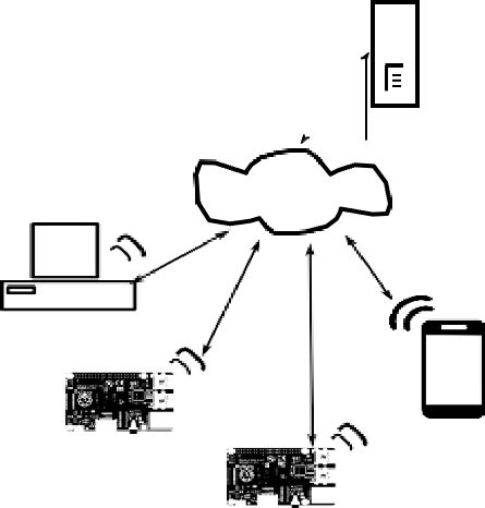 A Typical Internet Of Things IoT Setup Download Scientific Diagram