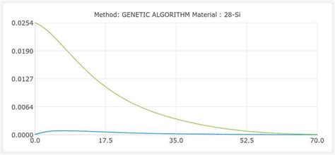 The Output For Material 28 Si Using Genetic Algorithm Download Scientific Diagram