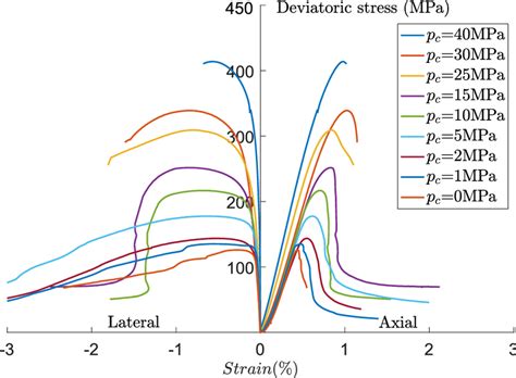 The Stress Strain Curves Obtained From Conventional Triaxial Download Scientific Diagram
