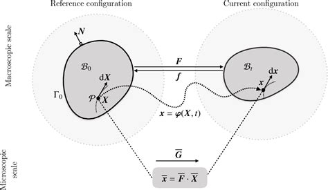 Figure 1 From Modelling The Flexoelectric Effect In Solids A Micromorphic Approach Semantic