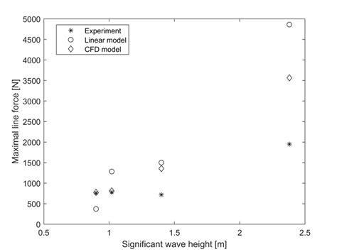 Comparison Between Predictions From The Approximate Linear Model The Download Scientific