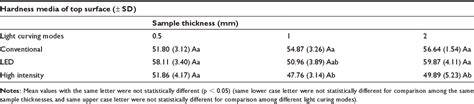Table 2 From Influence Of Light Curing And Sample Thickness On Microhardness Of A Composite