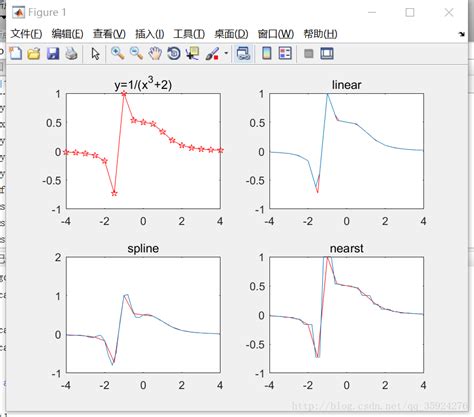 数学建模 Matlab学习 插值 一维插值函数、三次样条插值一维向量插值 Csdn博客 数学建模 Matlab学习 插值 一维插值函数、三次样条插值一维向量插值 Csdn博客