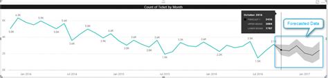 Power BI Forecasting Data Bear Power BI Consultancy