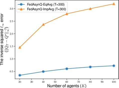 Table 1 From The Blessing Of Heterogeneity In Federated Q Learning Linear Speedup And Beyond