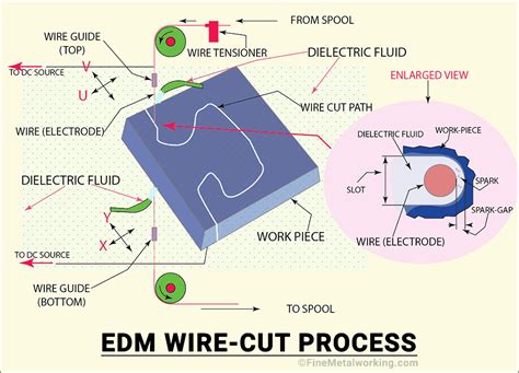 Wire Edm Guide To Edm Wirecut Machine Process And Uses Fine Metalworking