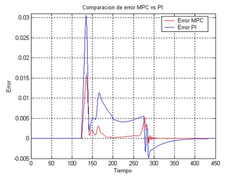 Speed Error Comparison For Pi And Mpc Controller Download Scientific Diagram