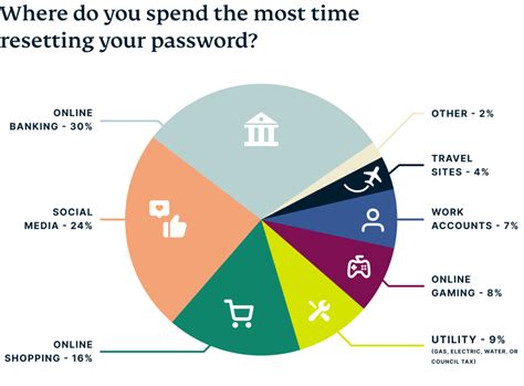 Users Spend Considerable Amount Of Time Resetting Their Forgotten Passwords