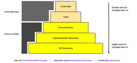 Code Review Roadmaps Thanhnamnguyendev