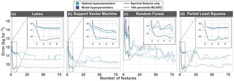 Influence Of Feature Number On The Mean Absolute Error Mae Of The
