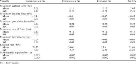 Mean Standard Deviation Sd Values For All Kinetic Variables For