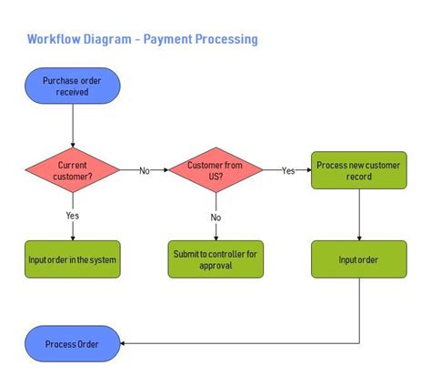 Online Ticket Issue Resolution Workflow Edrawmax Free Editable Template